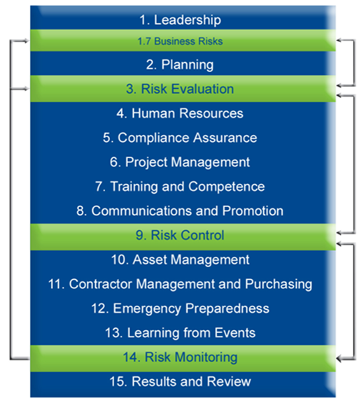 International Sustainability Rating System - Ensure effective risk management